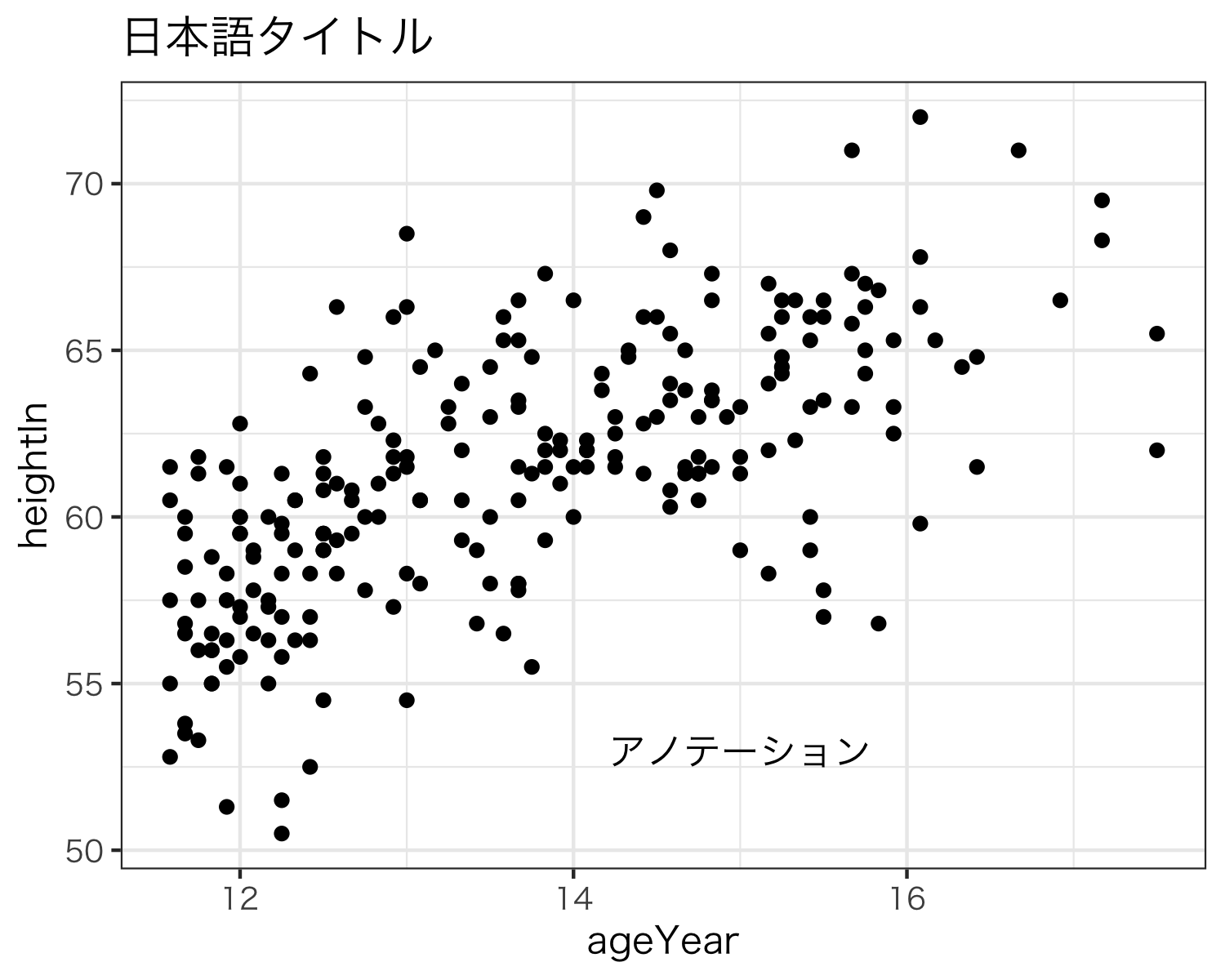 Ggplot2のグラフに日本語を入れる Protocols
